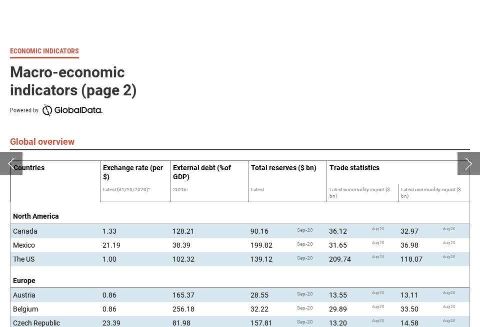 Macro-economic indicators (page 2) - Pharma Technology Focus | Issue ...